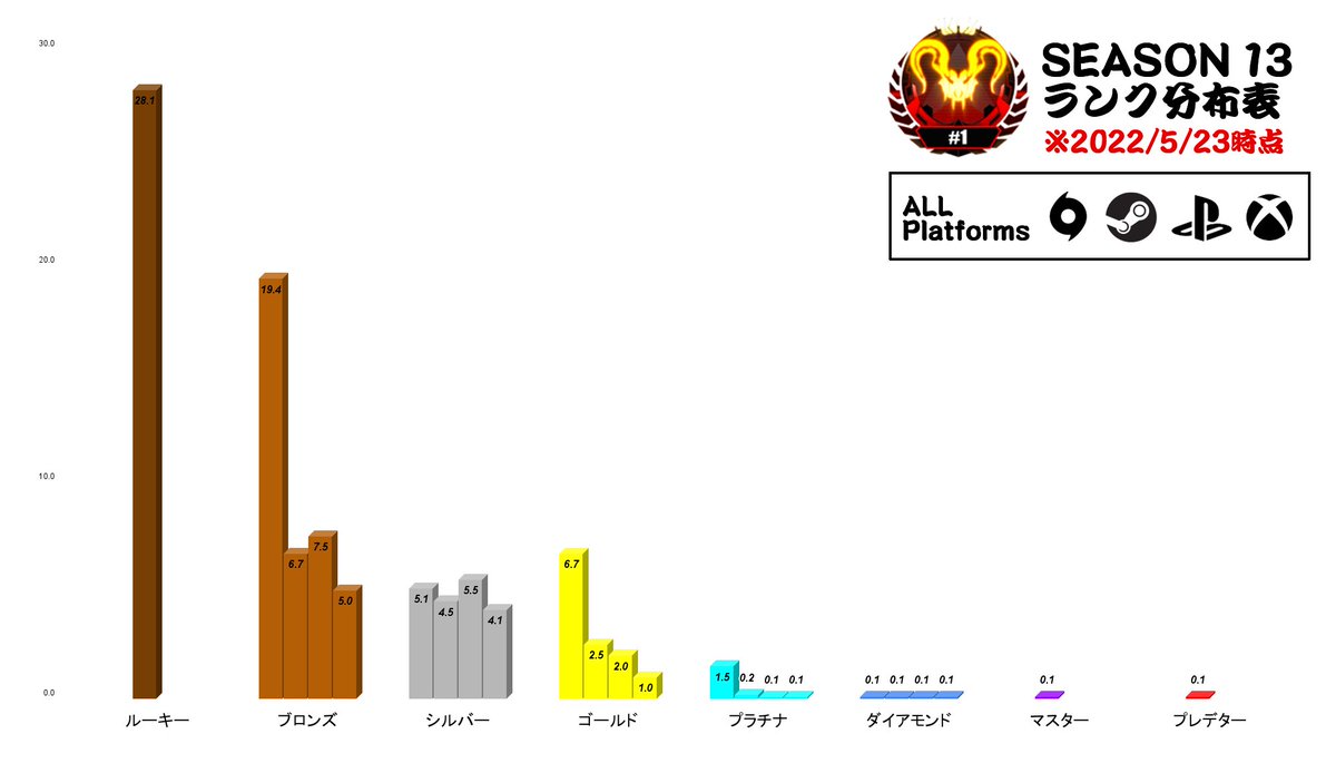 『APEX S13』ゴールドなった瞬間敵も味方も強くなりすぎ！特にフルパでやると一気にレベル上がる印象。 - ゲーム特化速報！