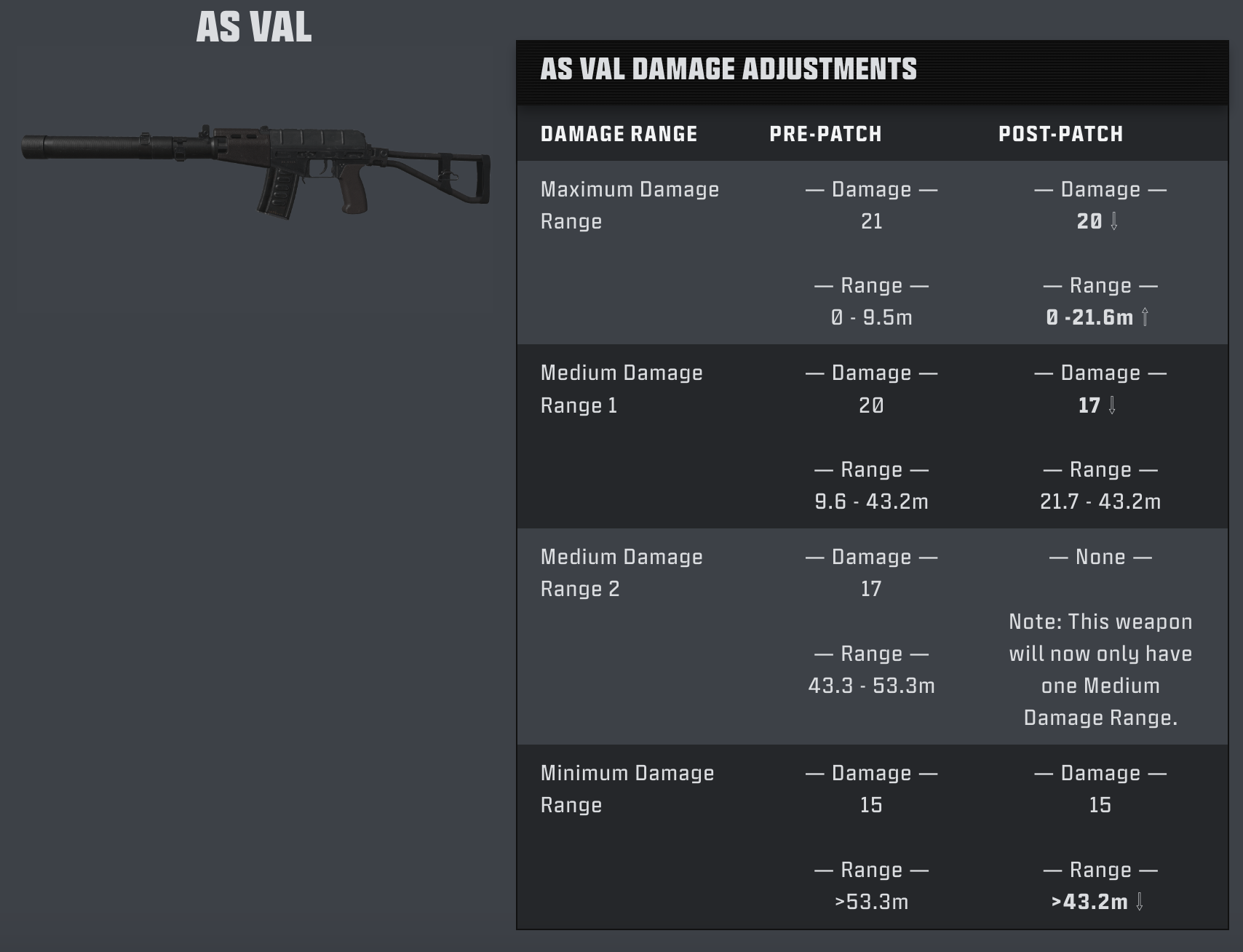 『CoD:BO6』ASVALとXM4弱体後の感想。XM4の影響は限定的、ASVALは21.6m以内の敵をしっかり捉えられるなら選択肢に充分入る ...